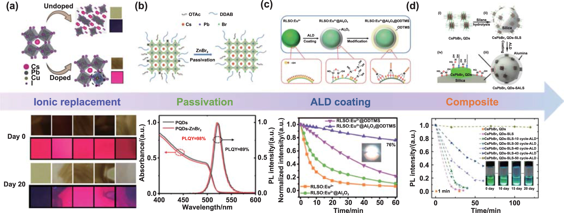 Atomic layer deposition in advanced display technologies: from ...