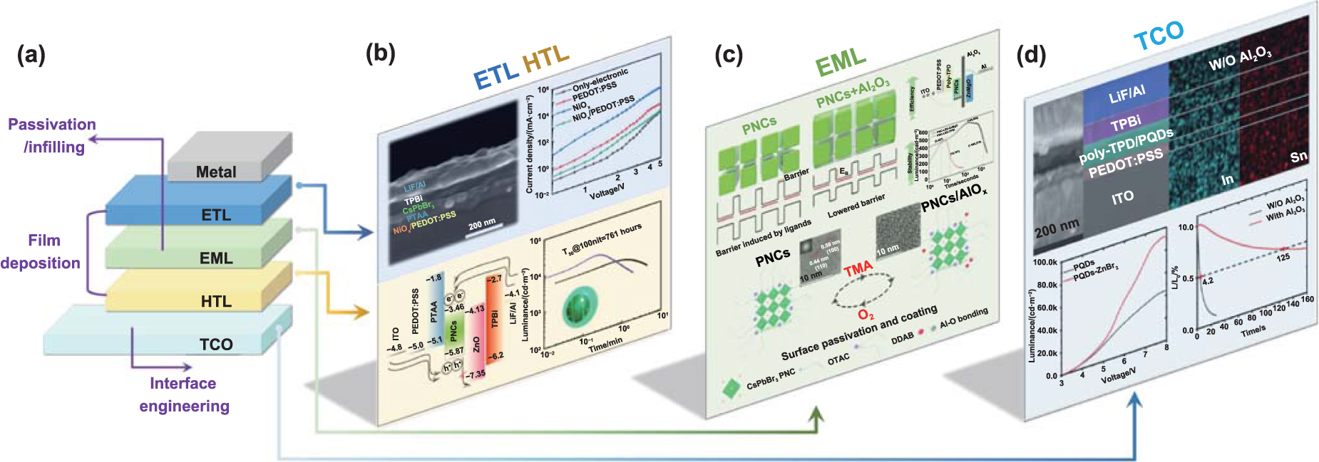 Atomic layer deposition in advanced display technologies: from ...