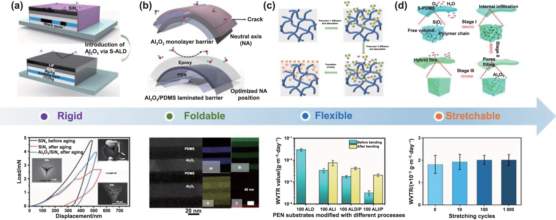 Atomic layer deposition in advanced display technologies: from ...