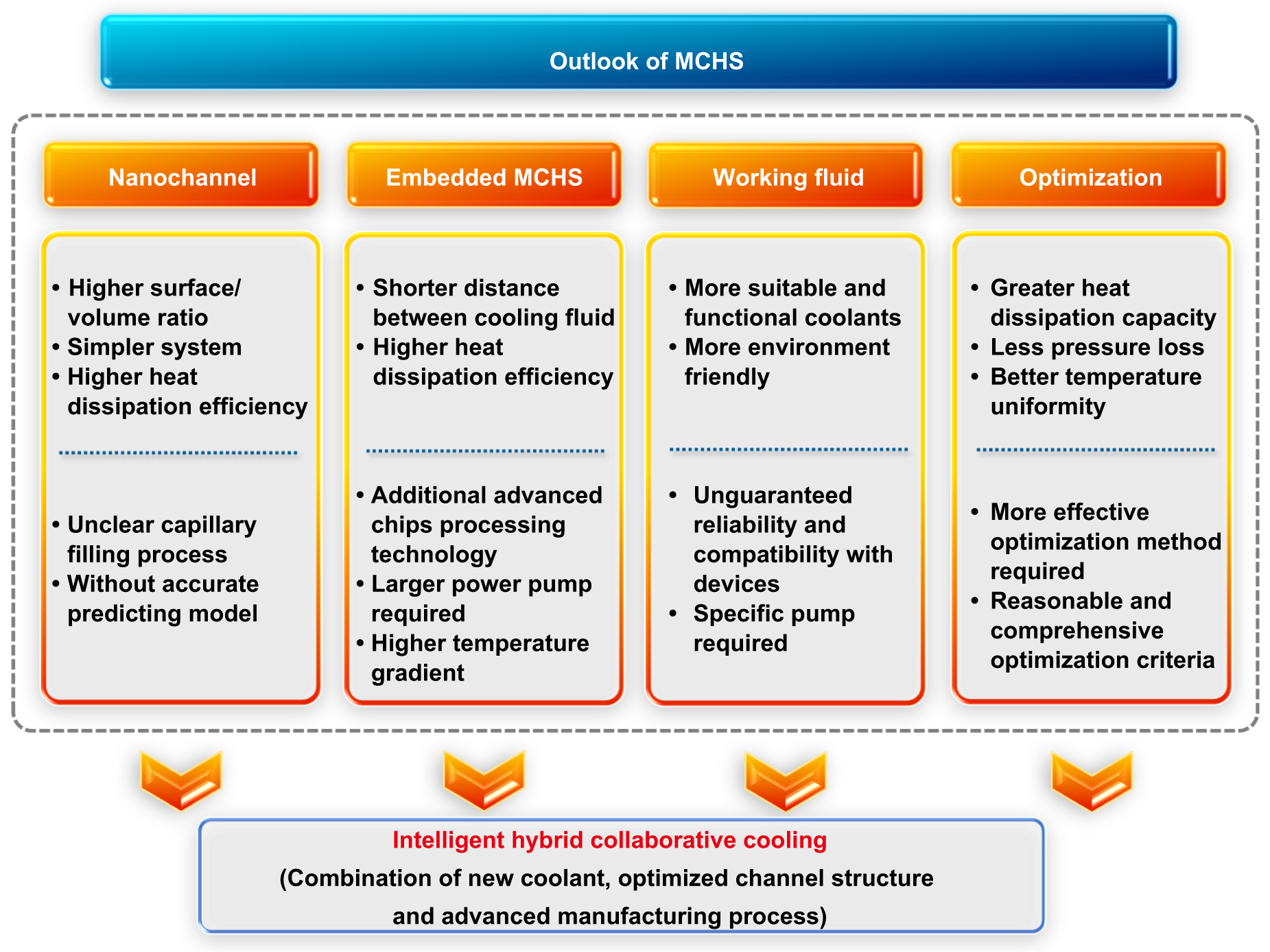 A comprehensive review on microchannel heat sinks for electronics ...
