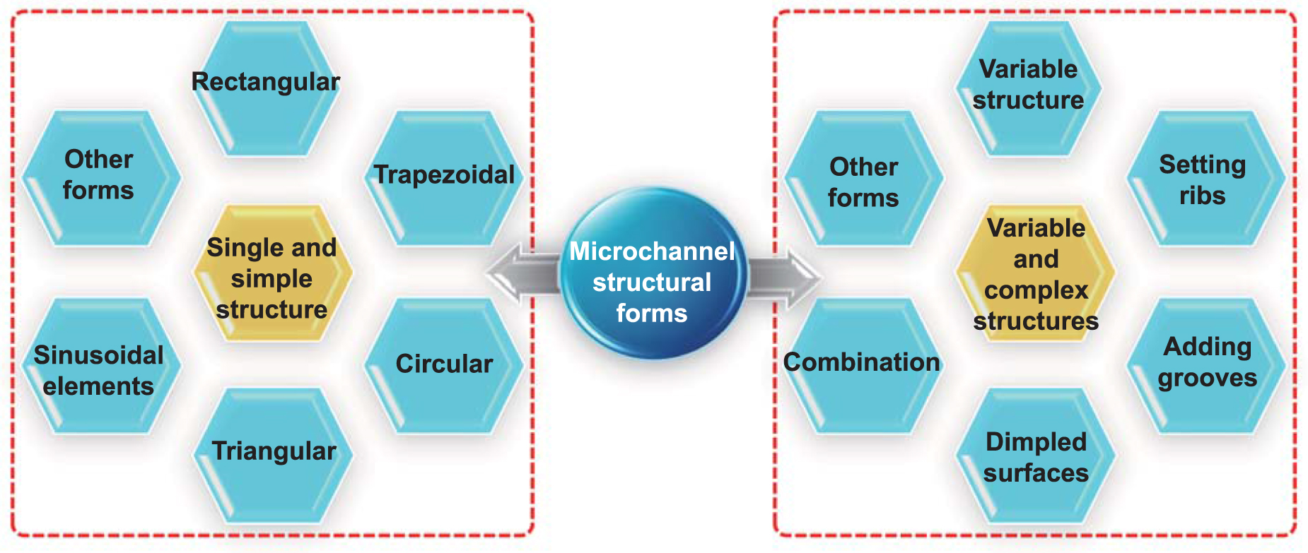 A comprehensive review on microchannel heat sinks for electronics ...
