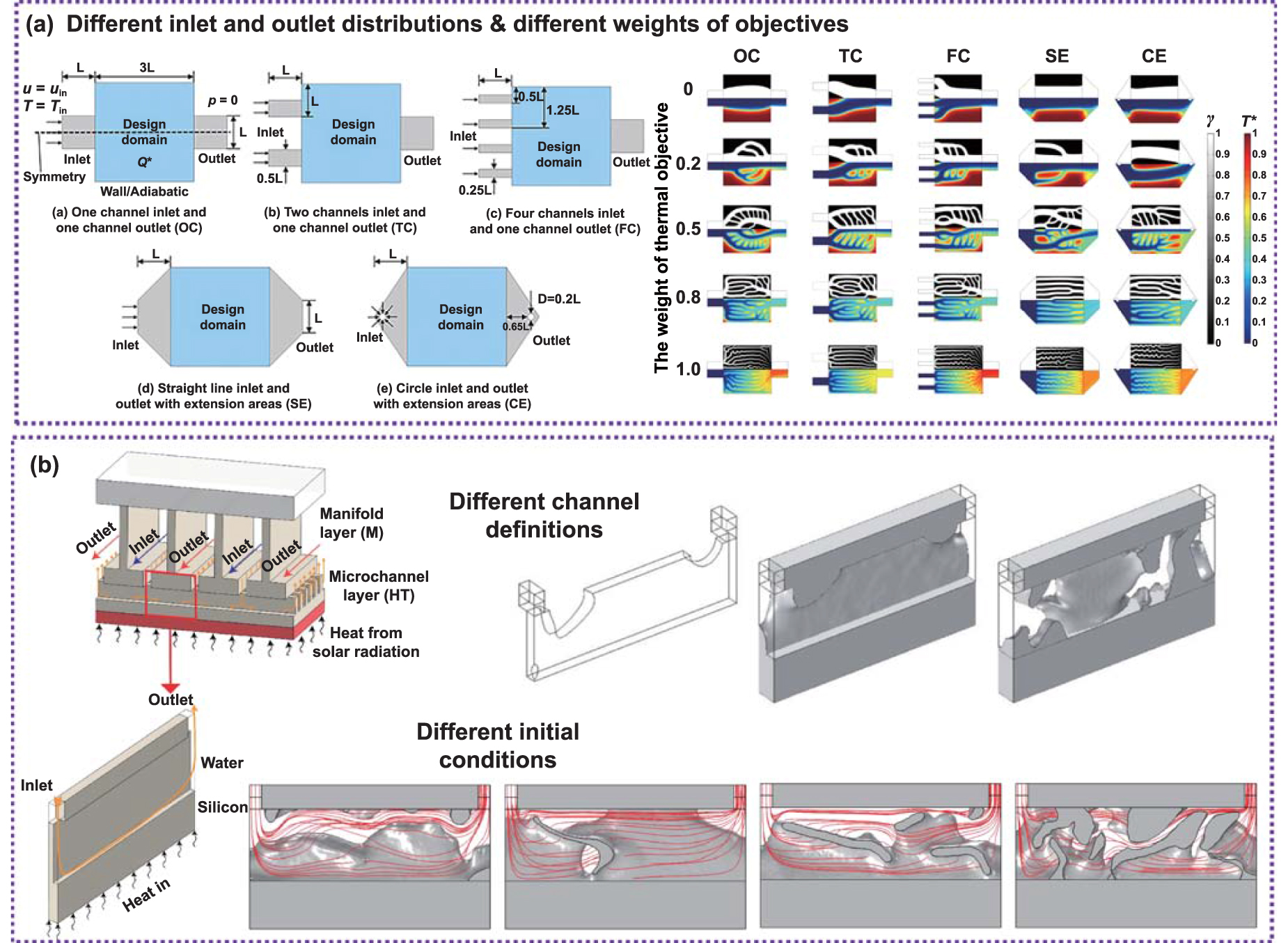 A comprehensive review on microchannel heat sinks for electronics ...