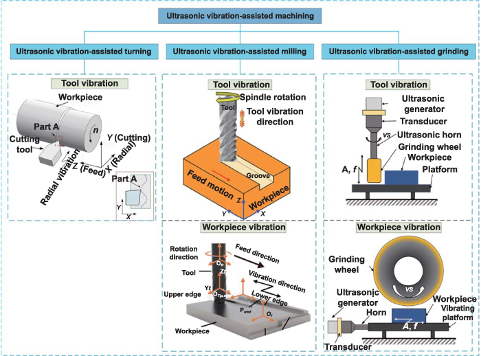 Nontraditional energy-assisted mechanical machining of difficult-to-cut ...