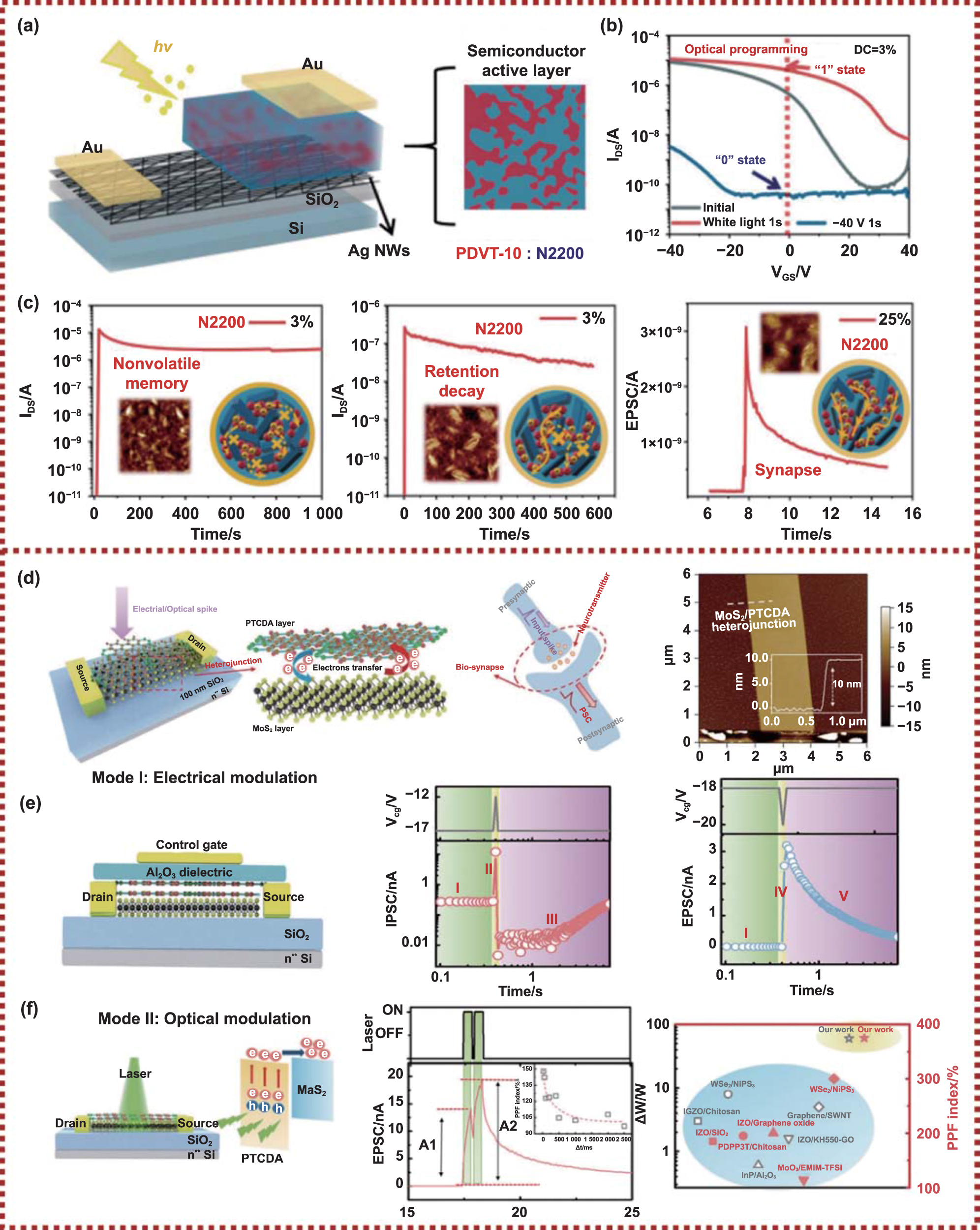 Recent advances in fabrication and functions of neuromorphic system ...