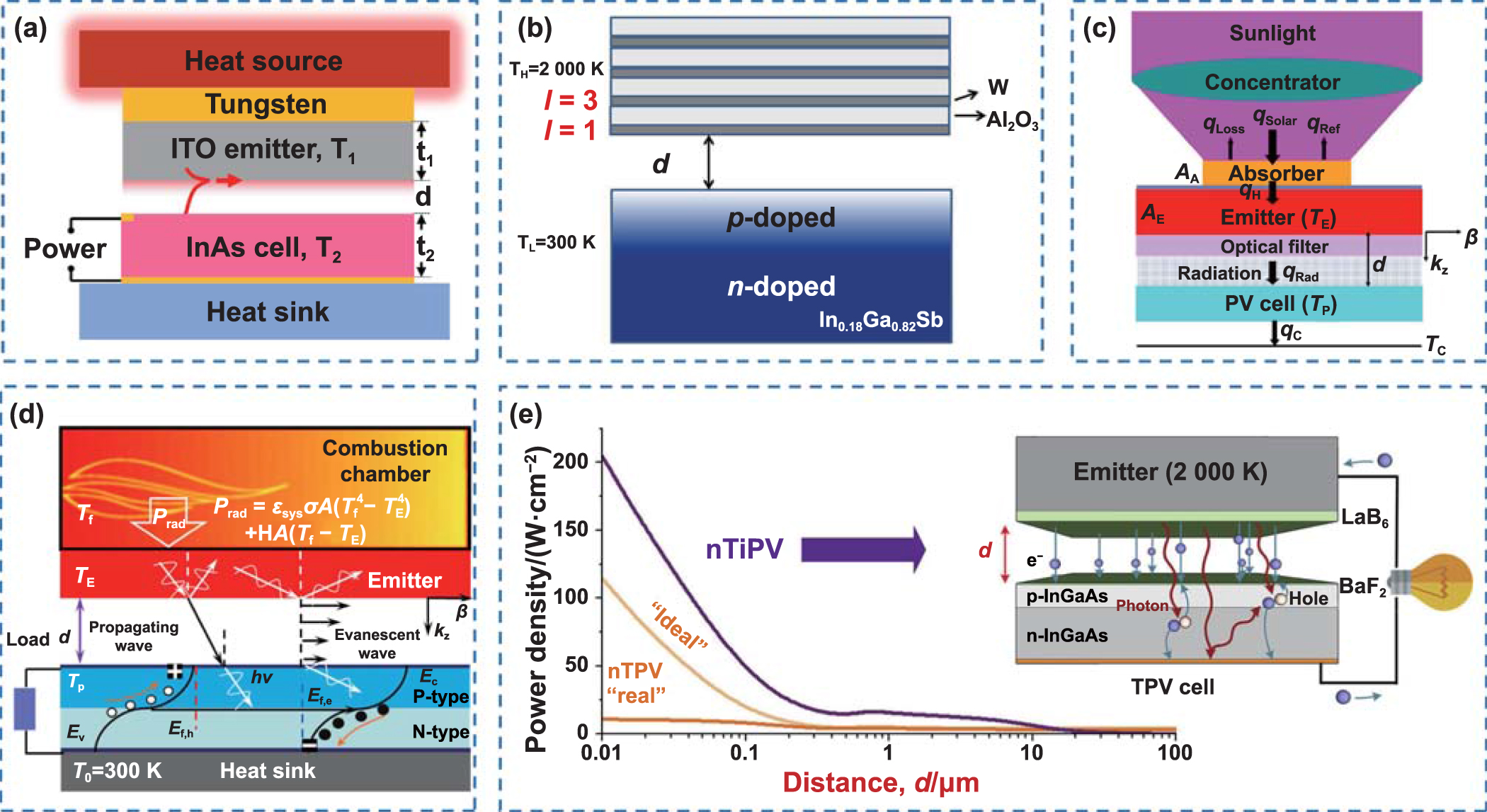 A review on current development of thermophotovoltaic technology in ...