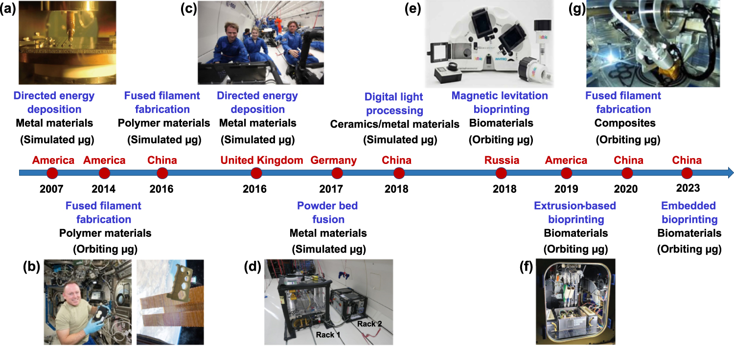 3D printing in space: from mechanical structures to living tissues ...