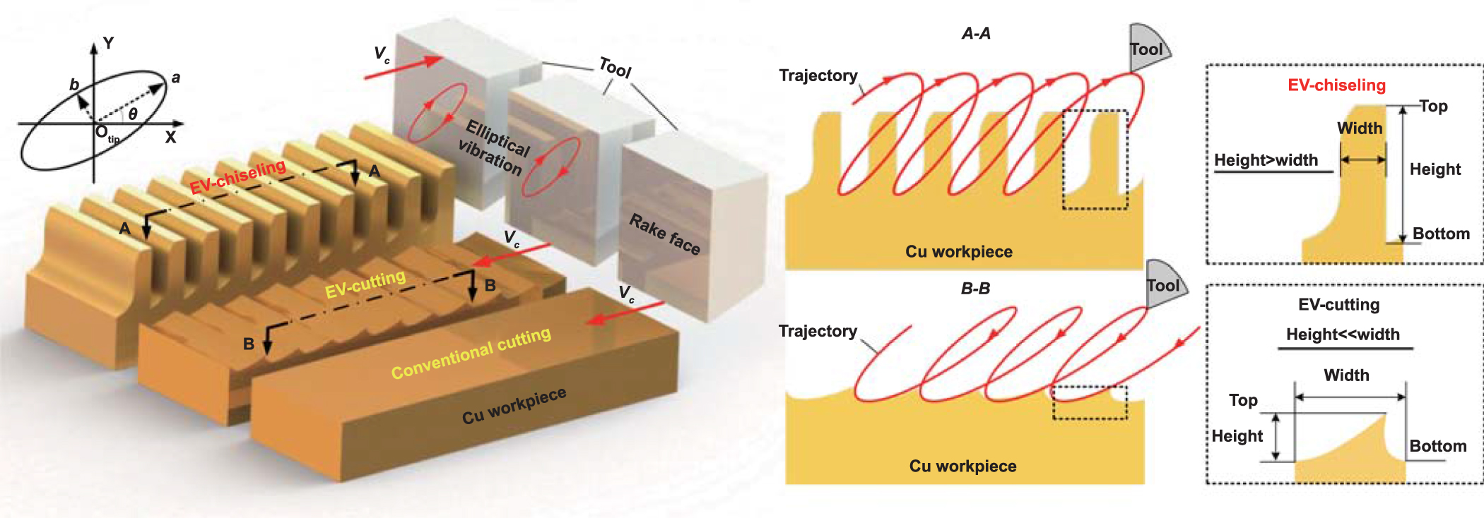 Elliptical vibration chiseling: a novel process for texturing ultra ...