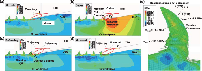 Elliptical vibration chiseling: a novel process for texturing ultra ...