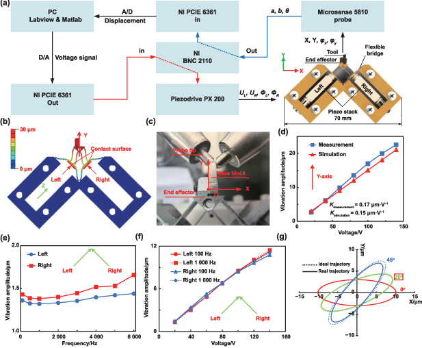 Elliptical vibration chiseling: a novel process for texturing ultra ...