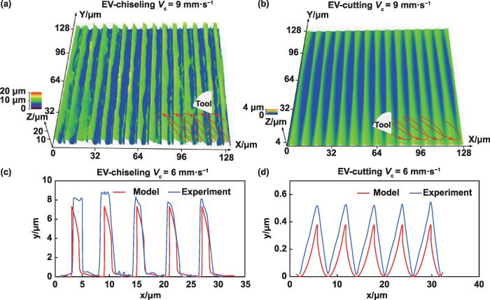 Elliptical vibration chiseling: a novel process for texturing ultra ...
