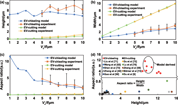 Elliptical vibration chiseling: a novel process for texturing ultra ...