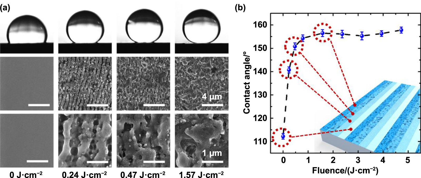 Self-propelled Leidenfrost droplets on femtosecond-laser-induced surface with periodic ...