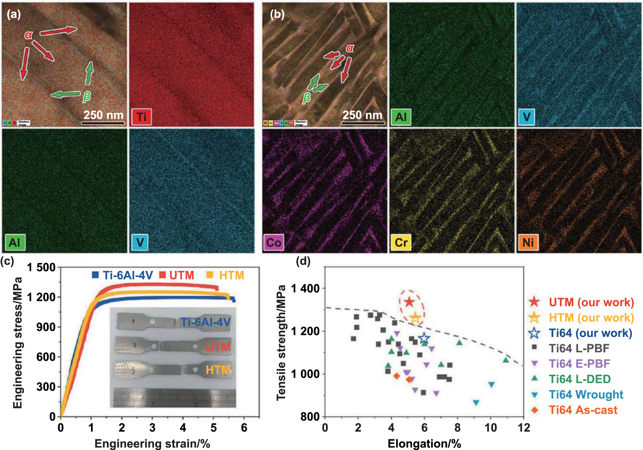 Recent innovations in laser additive manufacturing of titanium alloys ...