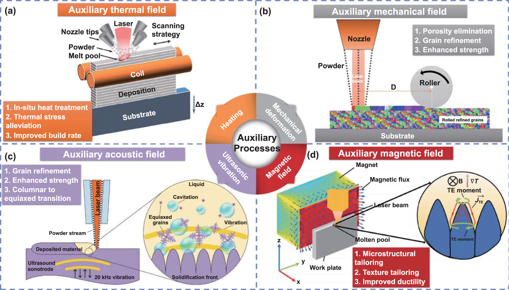 Recent innovations in laser additive manufacturing of titanium alloys ...