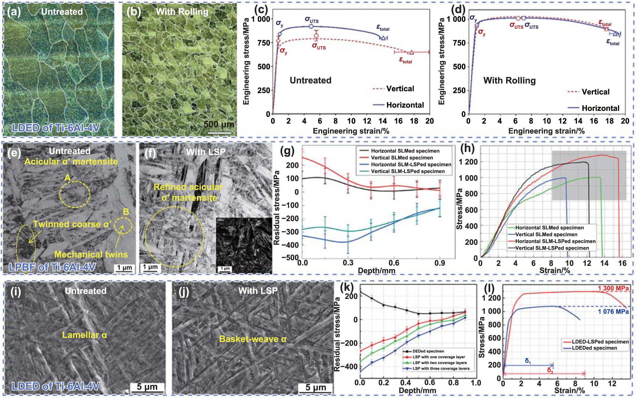 Recent innovations in laser additive manufacturing of titanium alloys ...