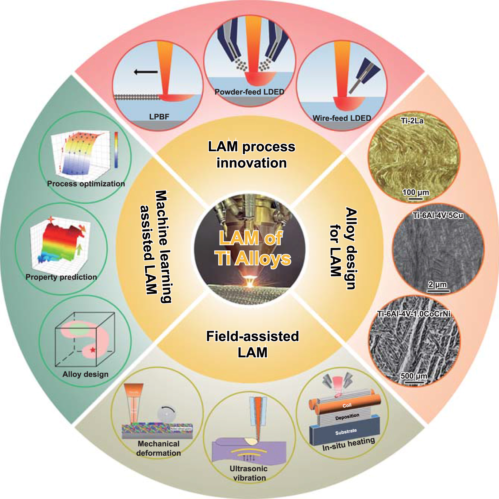 Recent innovations in laser additive manufacturing of titanium alloys ...
