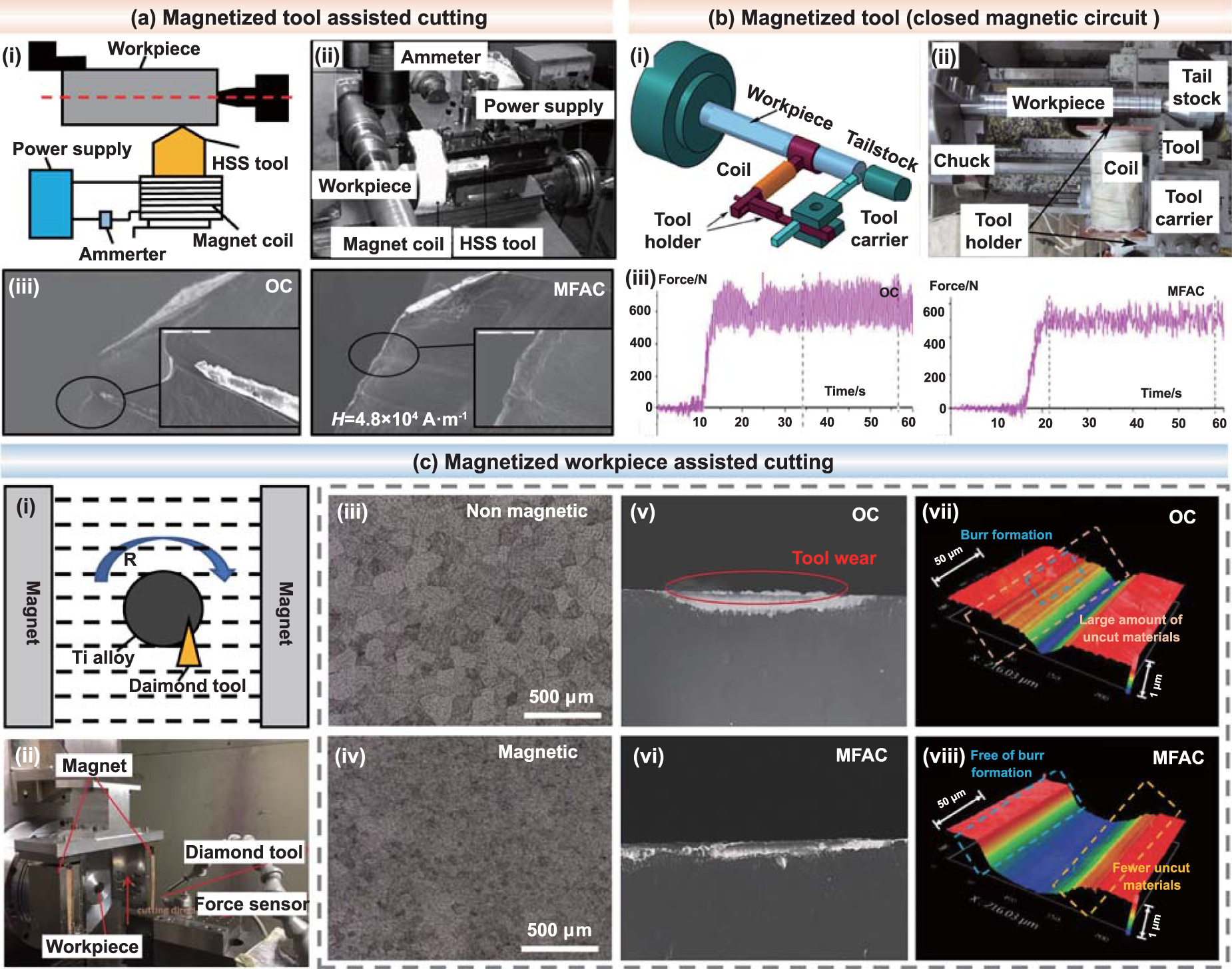 Field-assisted machining of difficult-to-machine materials - IOPscience