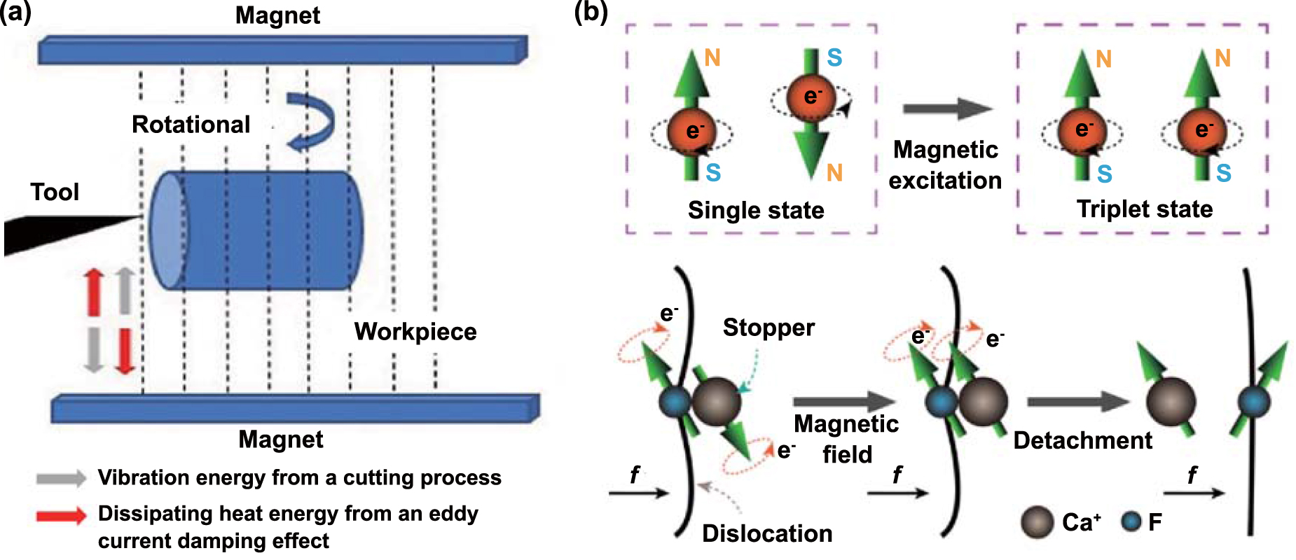 Field-assisted machining of difficult-to-machine materials - IOPscience