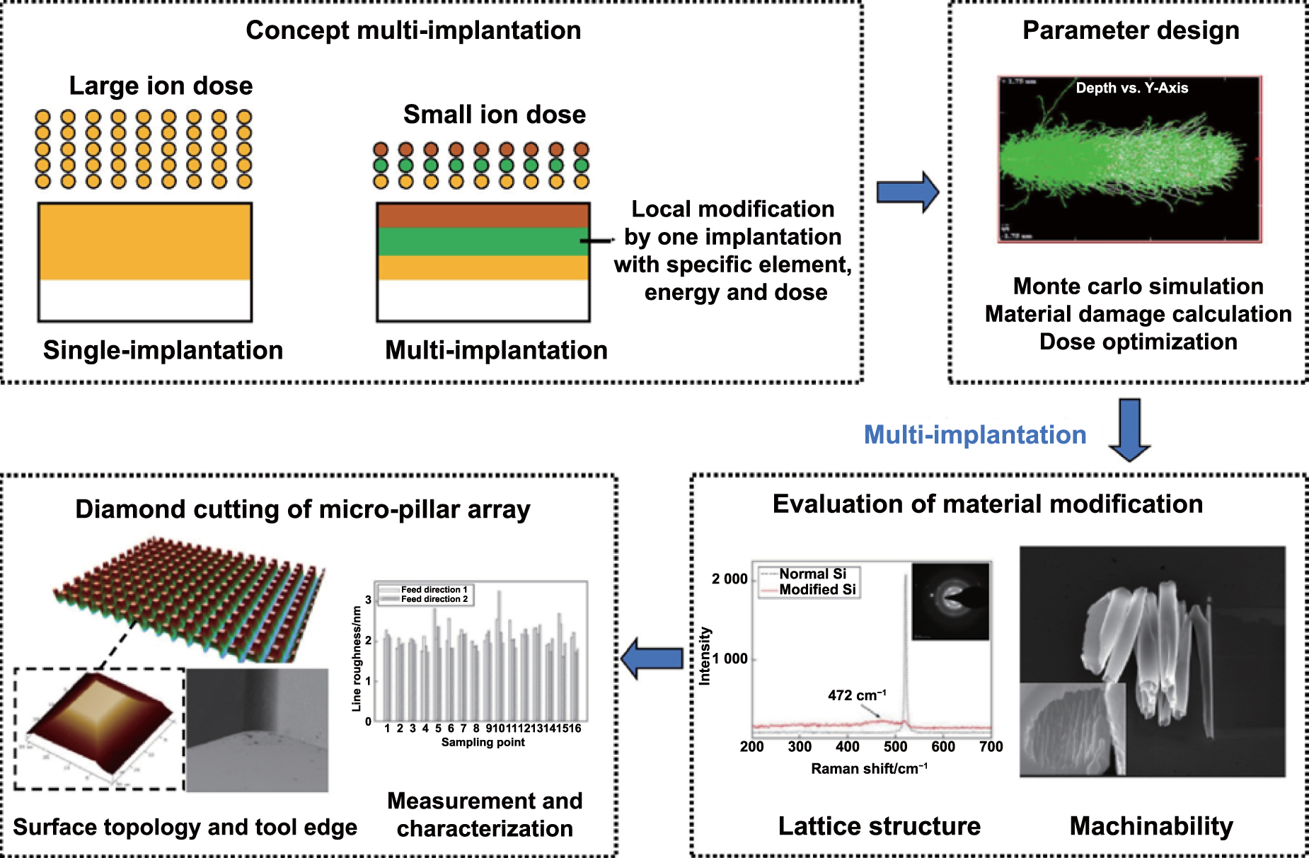 Field-assisted machining of difficult-to-machine materials - IOPscience