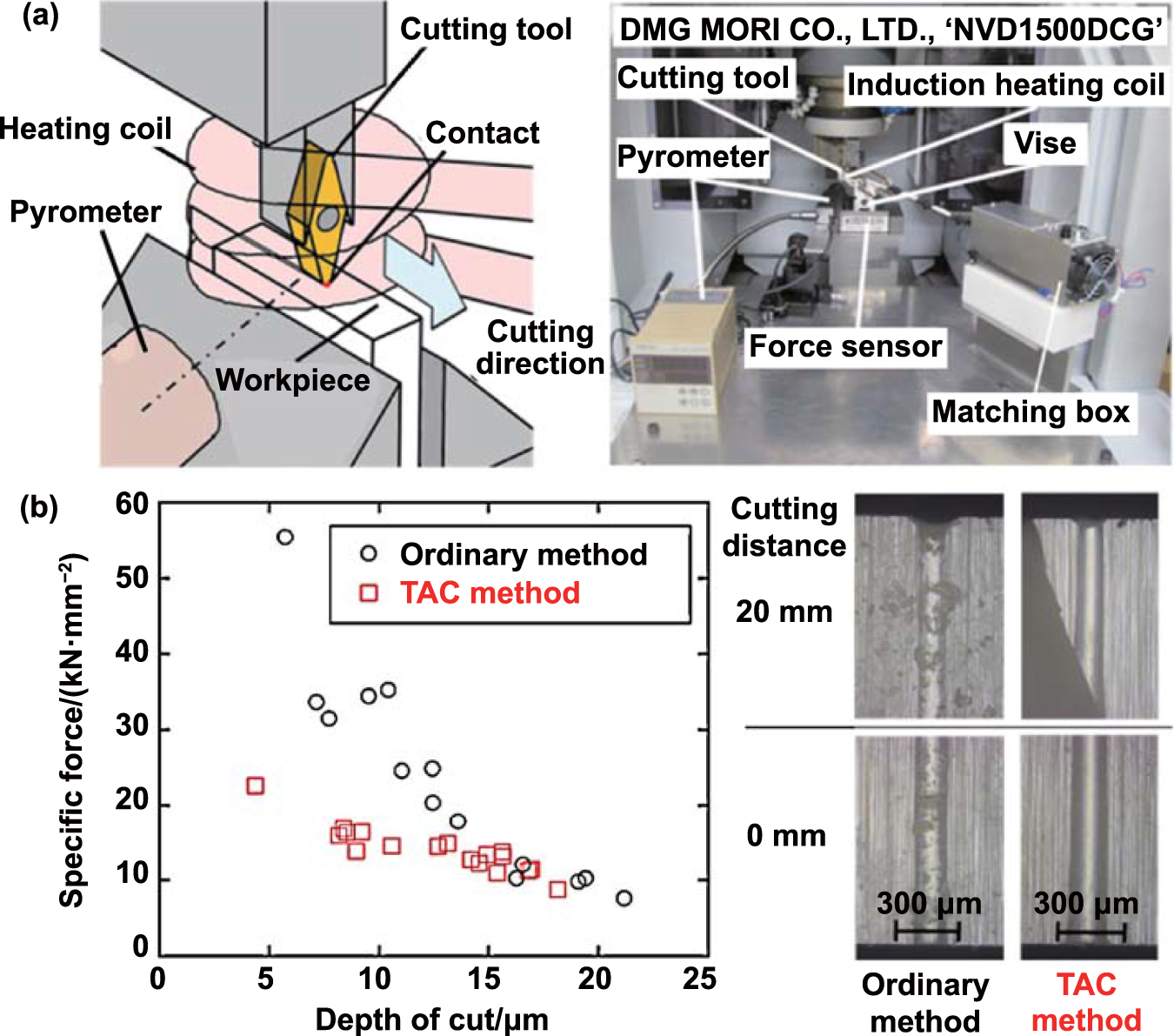 Field-assisted machining of difficult-to-machine materials - IOPscience