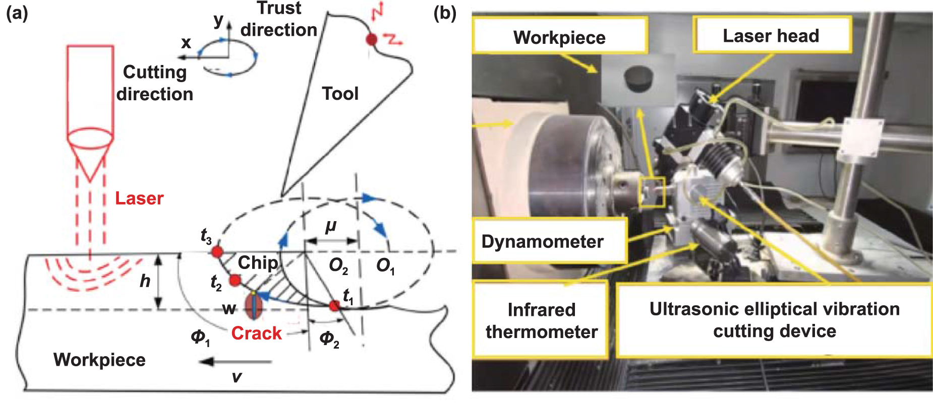Field-assisted machining of difficult-to-machine materials - IOPscience