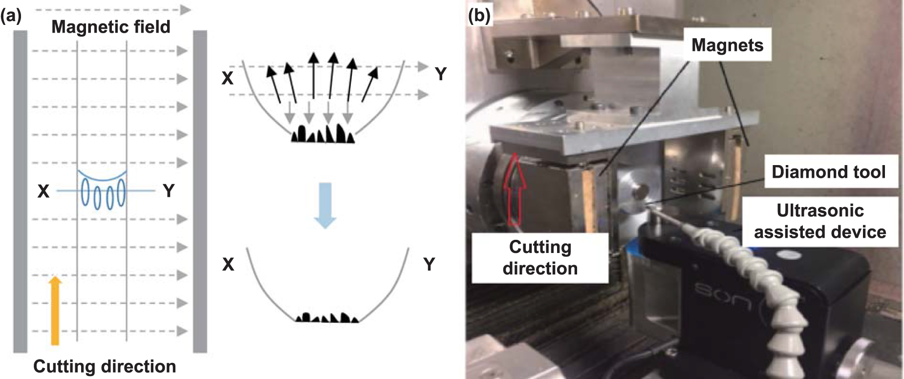 Field-assisted machining of difficult-to-machine materials - IOPscience