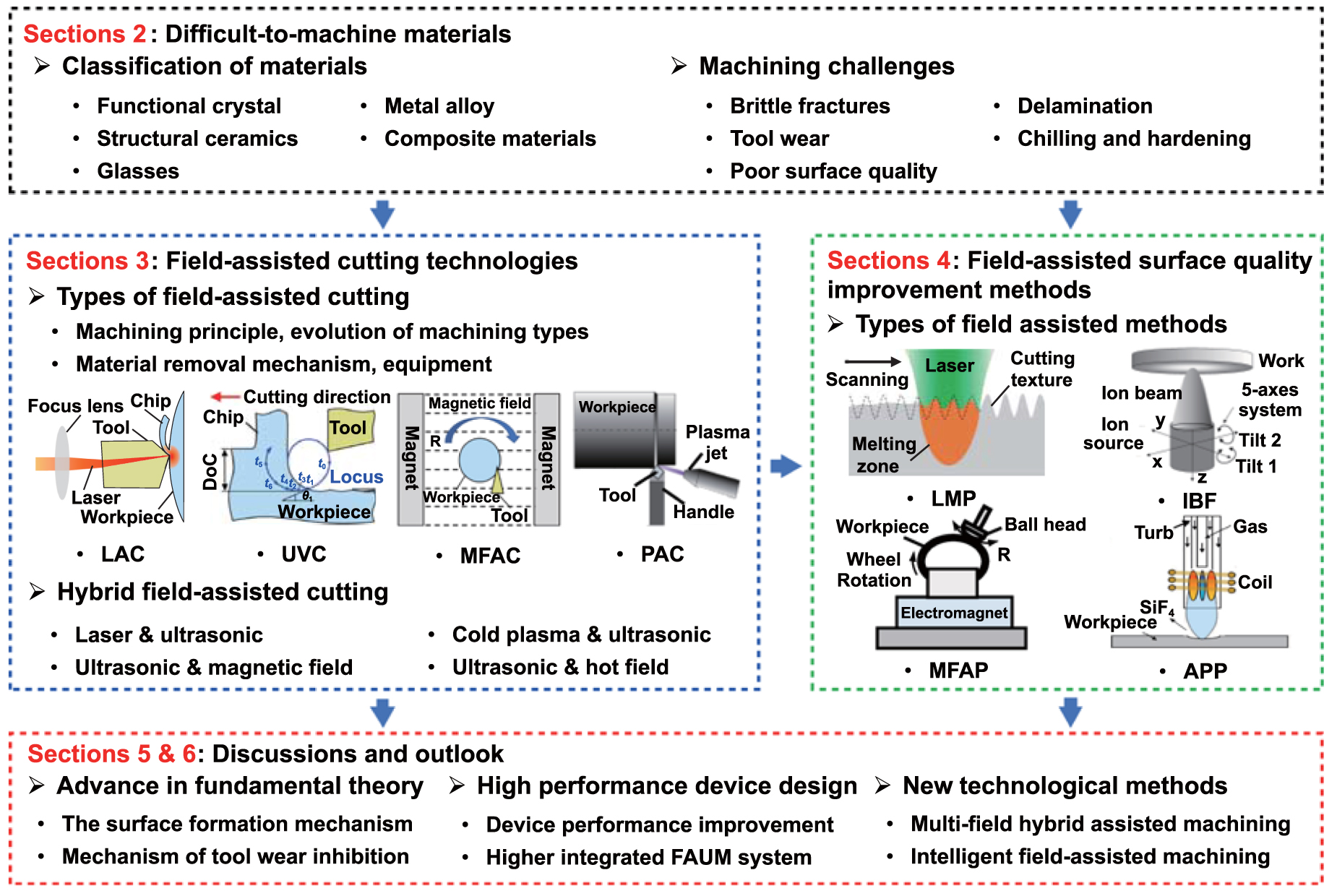 Field-assisted machining of difficult-to-machine materials - IOPscience