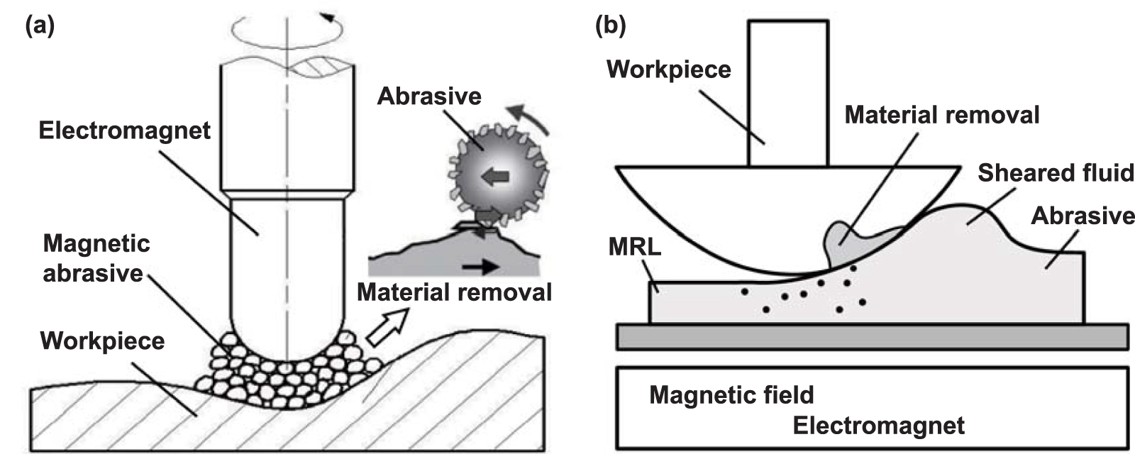 Field-assisted machining of difficult-to-machine materials - IOPscience