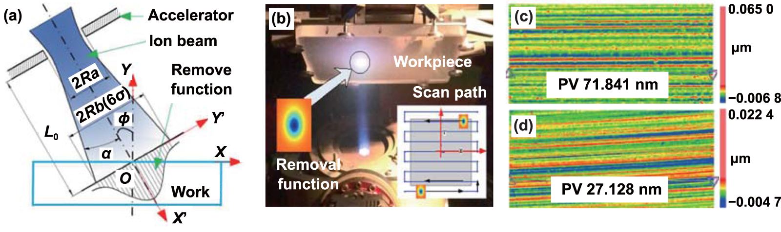 Field-assisted machining of difficult-to-machine materials - IOPscience