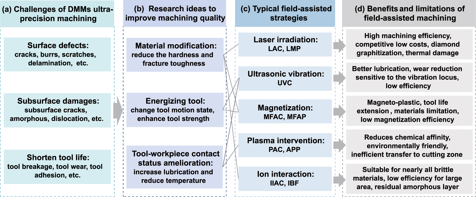 Field-assisted machining of difficult-to-machine materials - IOPscience