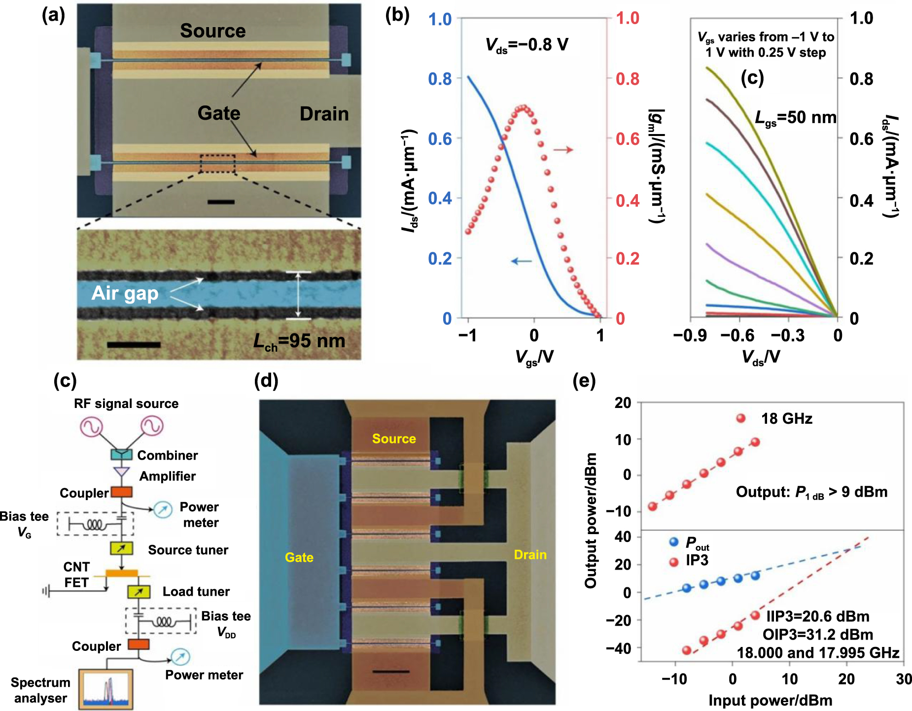 Carbon nanotube integrated circuit technology: purification, assembly ...
