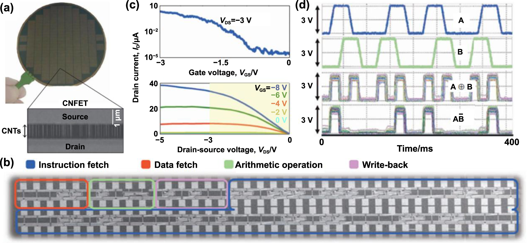 Carbon nanotube integrated circuit technology: purification, assembly ...
