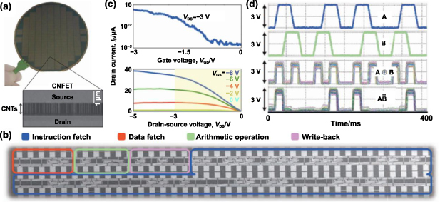 Carbon nanotube integrated circuit technology: purification, assembly ...