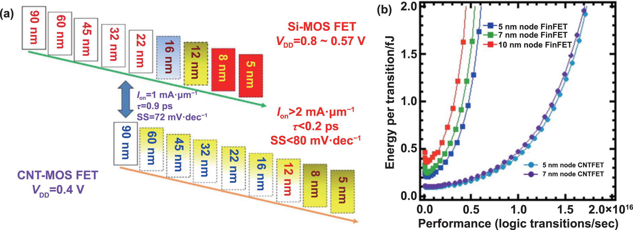 Carbon nanotube integrated circuit technology: purification, assembly ...