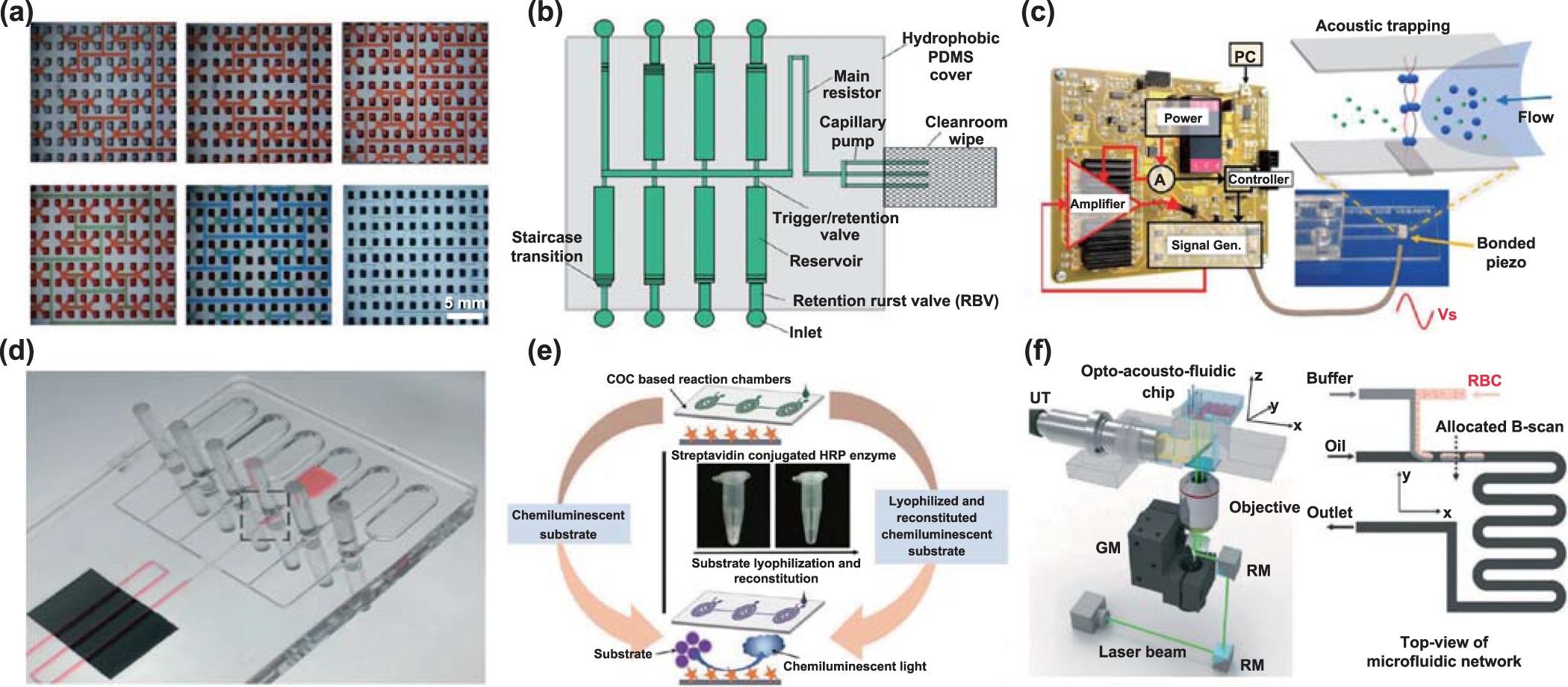 Functional microfluidics: theory, microfabrication, and applications ...