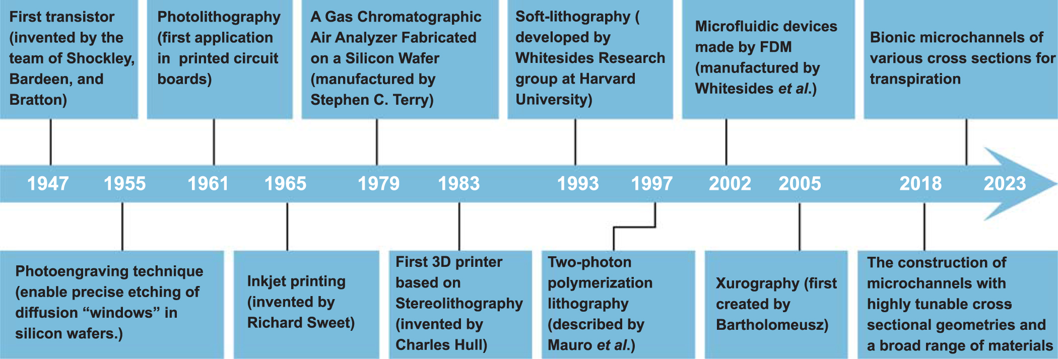 Functional microfluidics: theory, microfabrication, and applications ...