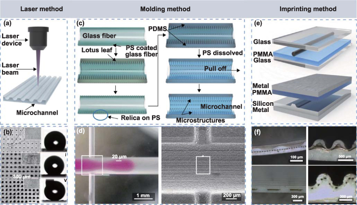 Functional microfluidics: theory, microfabrication, and applications ...