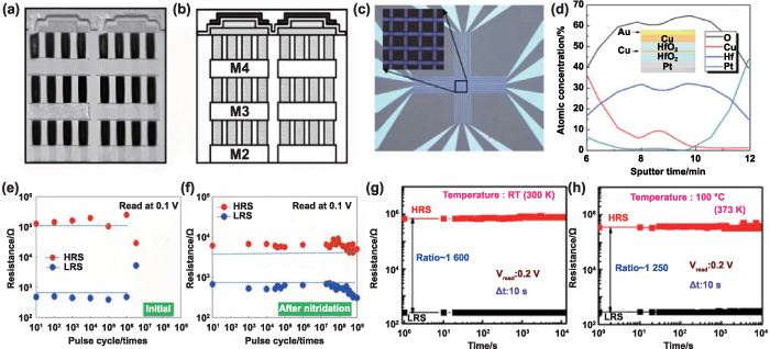 Advances of embedded resistive random access memory in industrial ...