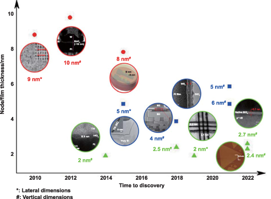 Advances of embedded resistive random access memory in industrial ...