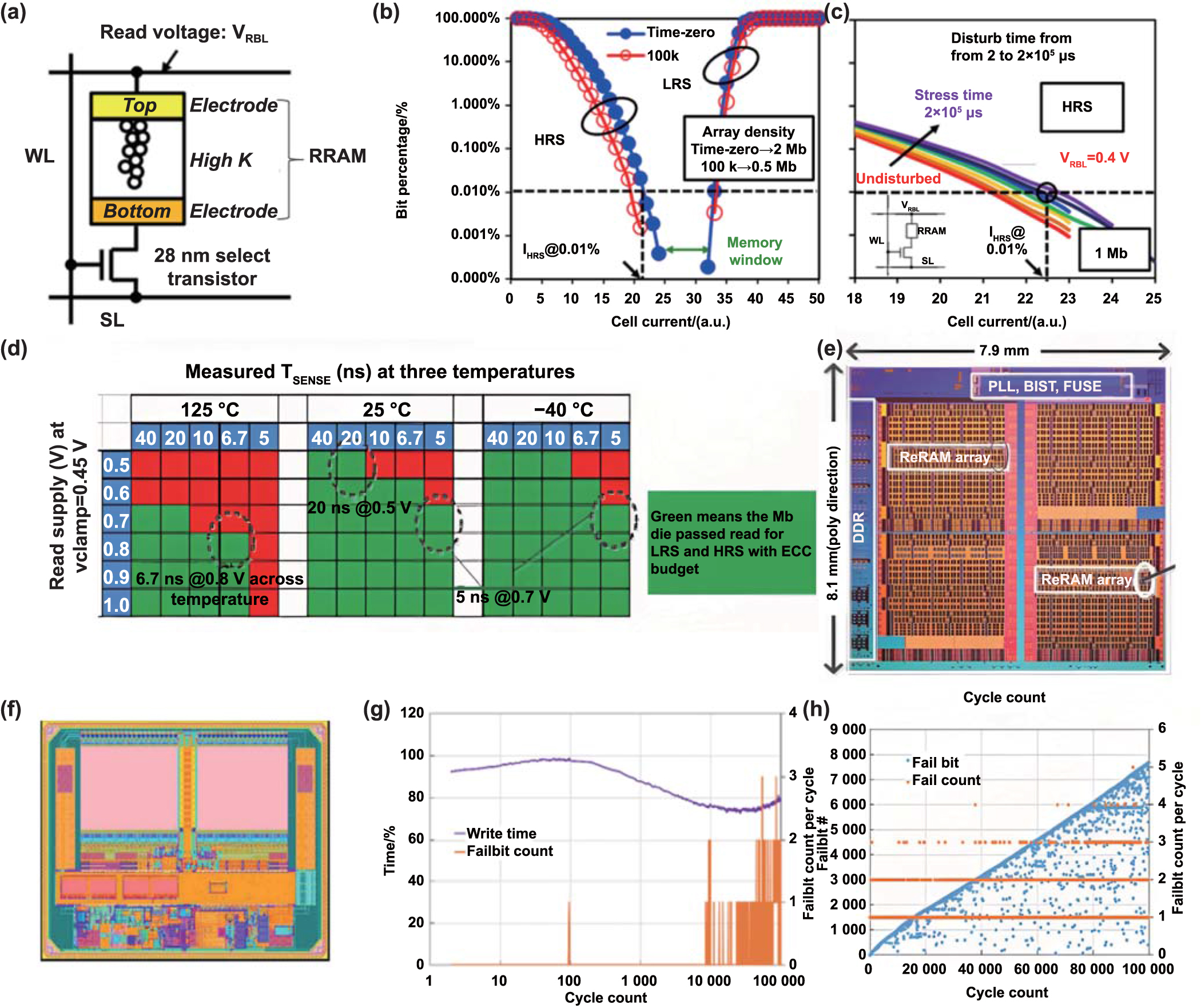 Advances of embedded resistive random access memory in industrial ...