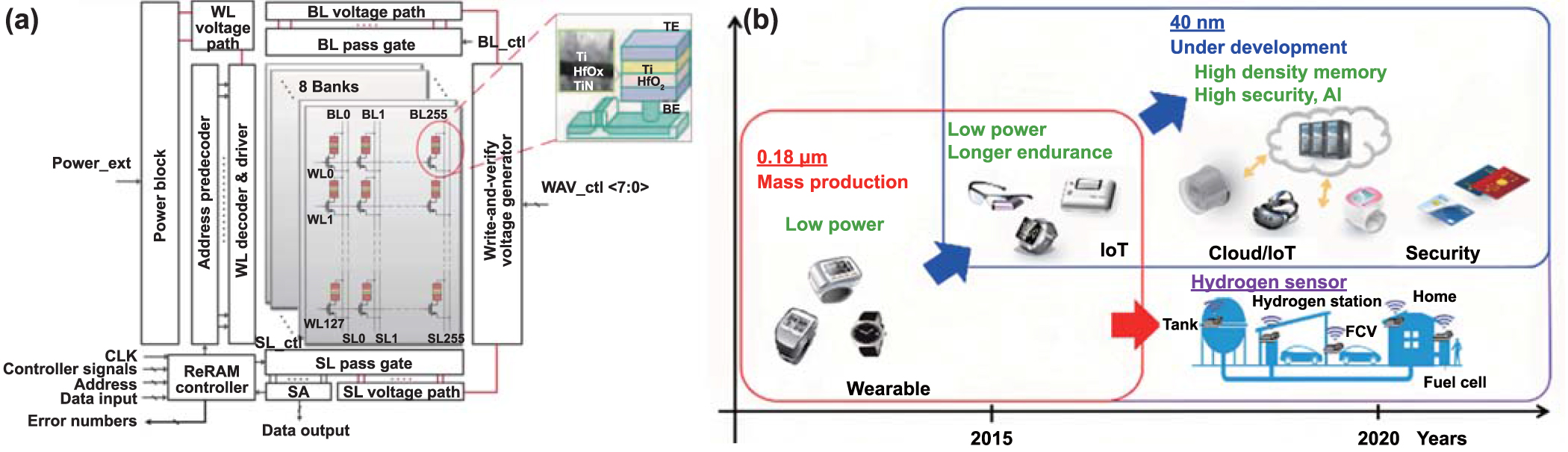 Advances of embedded resistive random access memory in industrial ...