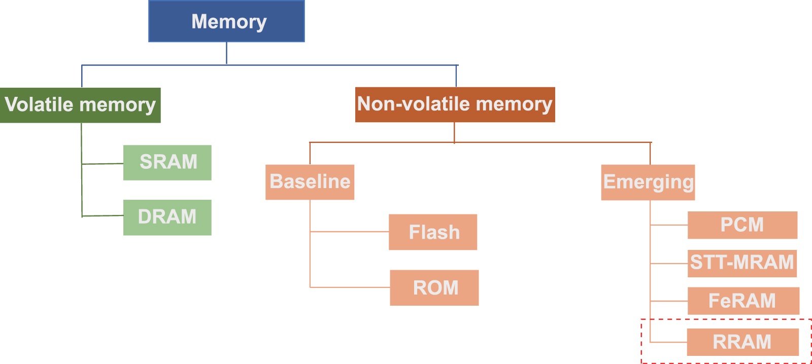Advances of embedded resistive random access memory in industrial ...