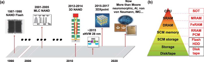 Advances of embedded resistive random access memory in industrial ...