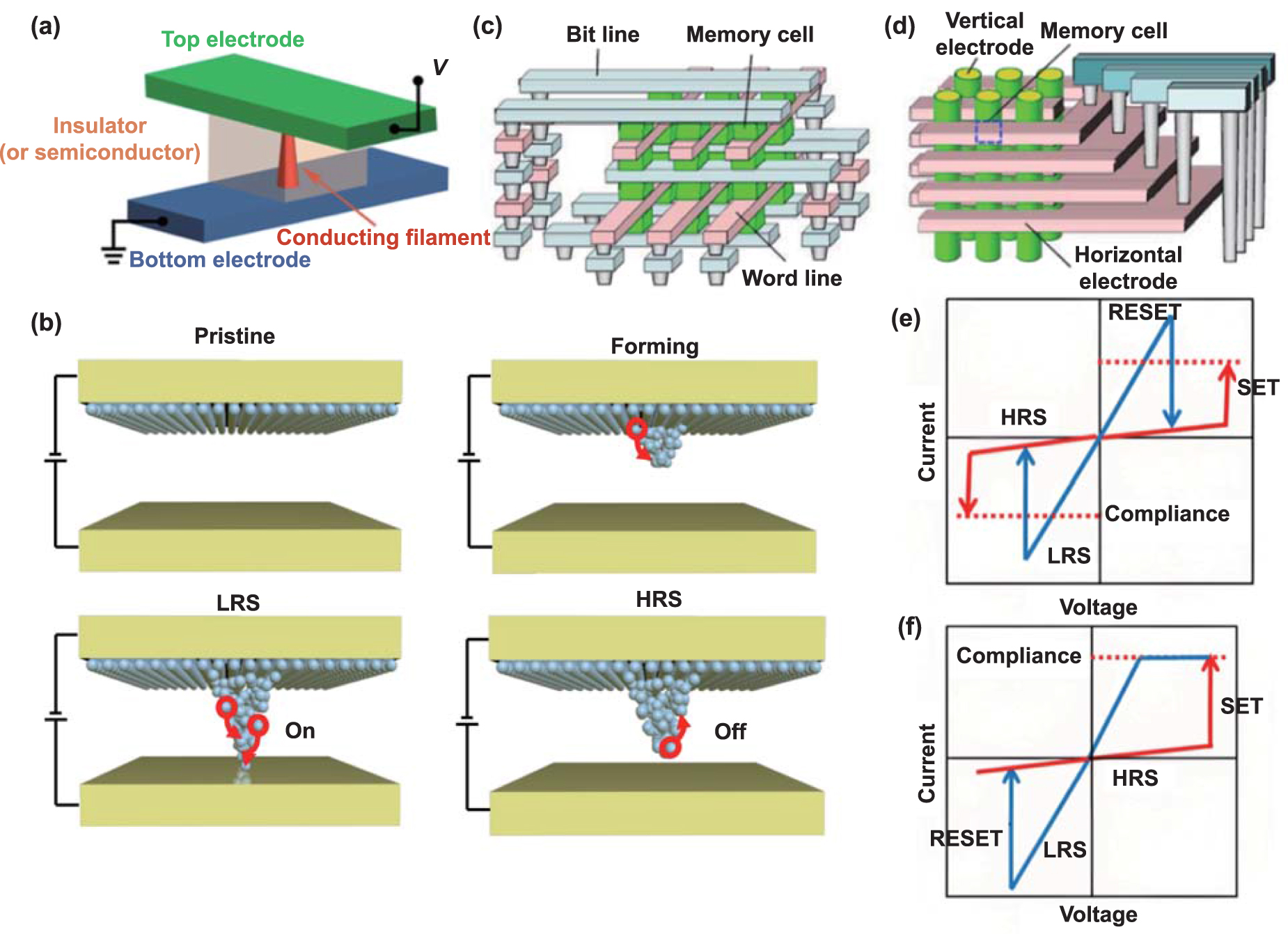 Advances of embedded resistive random access memory in industrial manufacturing and its ...