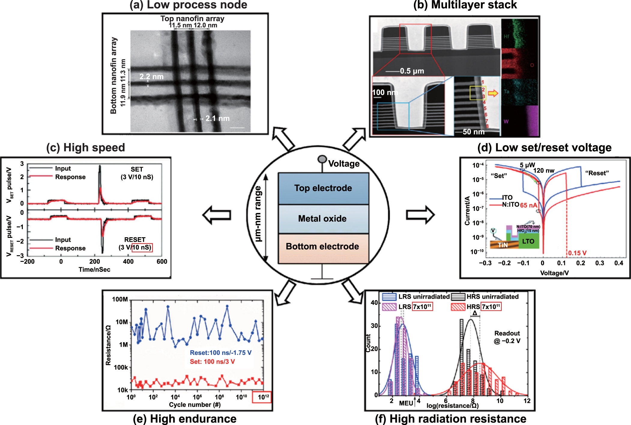 Advances of embedded resistive random access memory in industrial ...