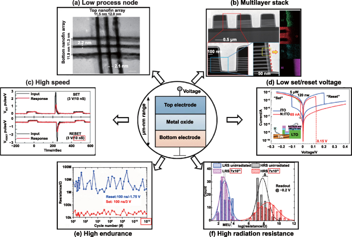 Advances of embedded resistive random access memory in industrial ...