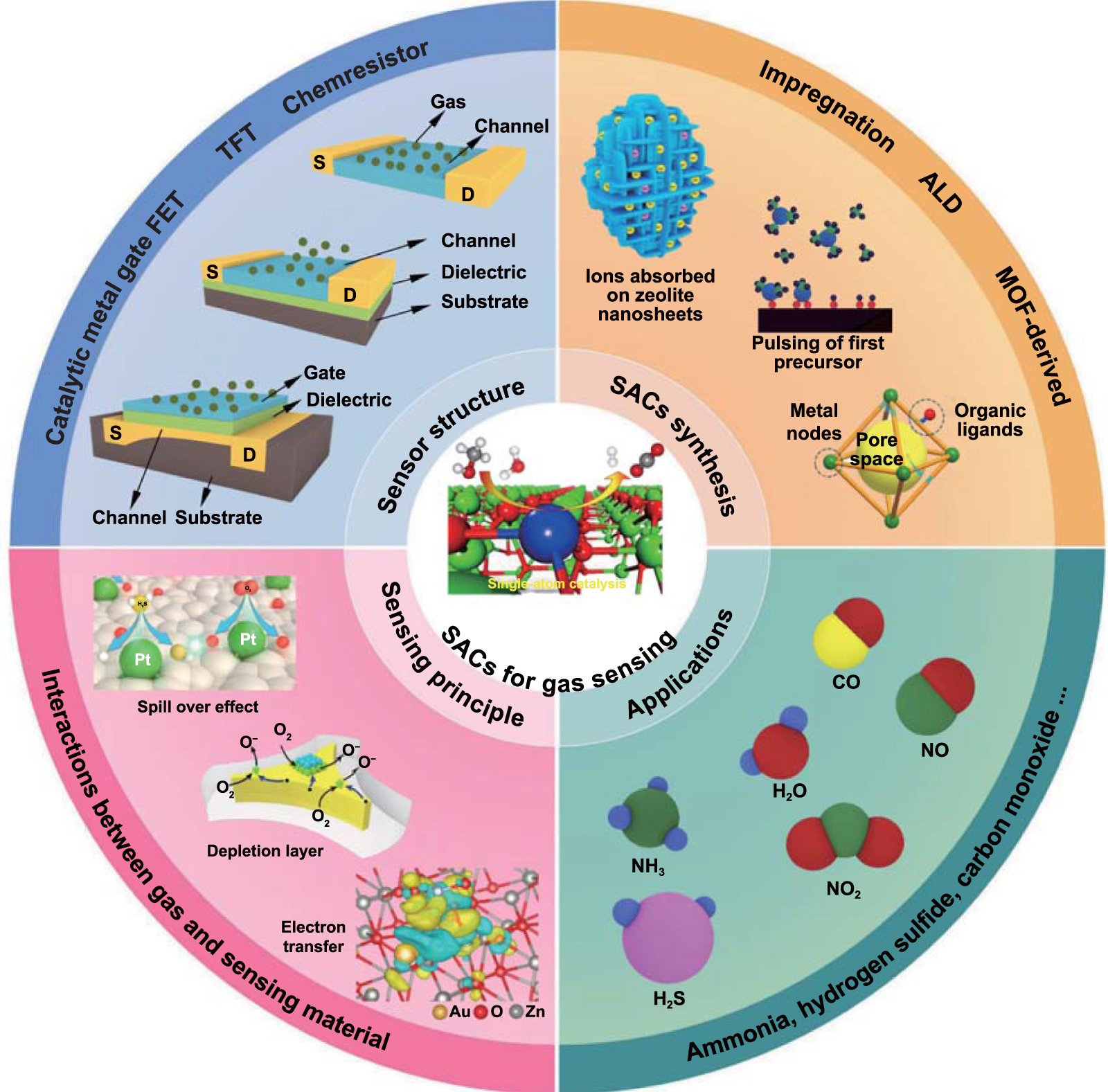 Preparation of single atom catalysts for high sensitive gas sensing ...
