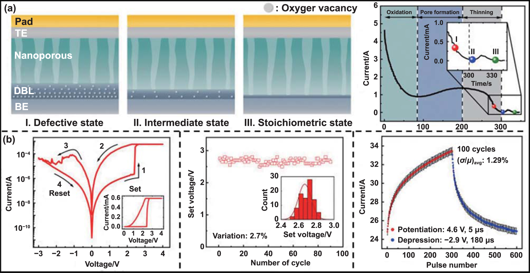Electrochemical anodic oxidation assisted fabrication of memristors - IOPscience