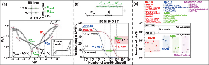 Electrochemical anodic oxidation assisted fabrication of memristors ...