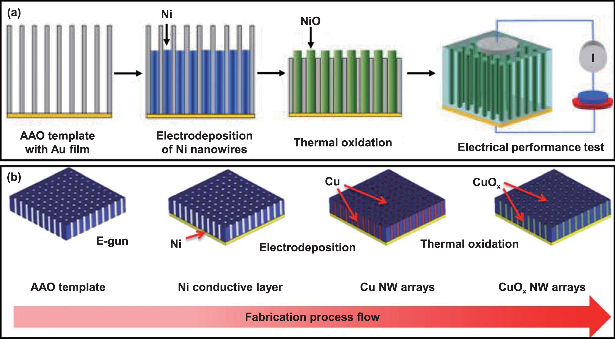 Electrochemical anodic oxidation assisted fabrication of memristors ...